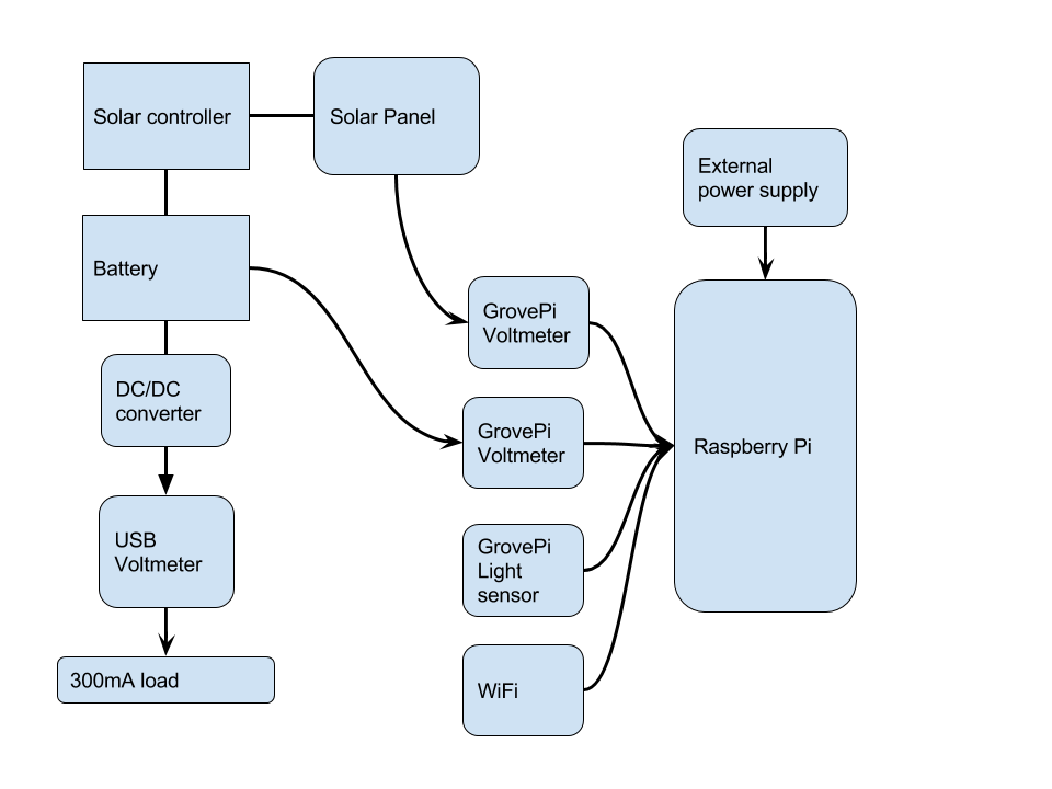 HAnix-diy - Public: 5V Solar Power supply for Raspberry Pi ...