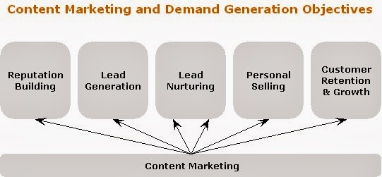 Why Your Content Marketing Plan Must Focus on More Than Lead Generation ...