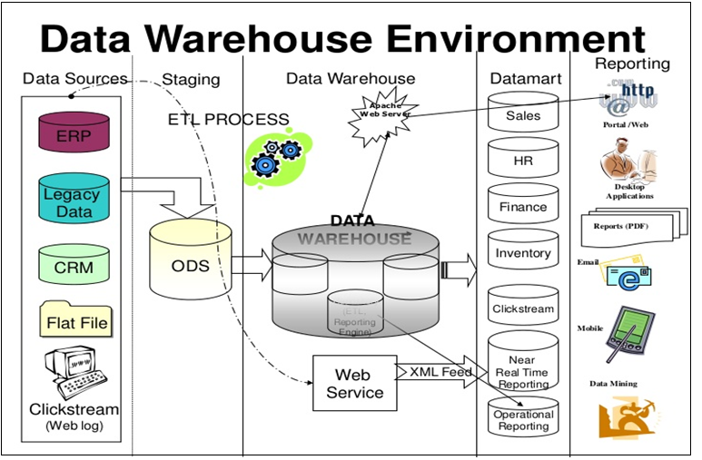 Business Intelligence Corner: Business Intelligence and Data Warehousing.