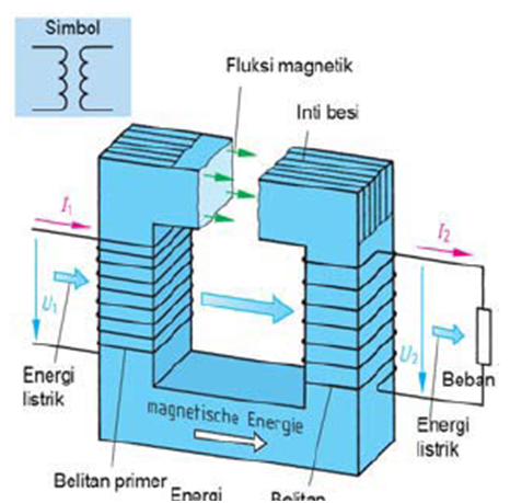 Prinsip Kerja dan Efisiensi Transformator | desain sistem kontrol