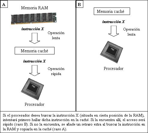 Informatica: Memoria Caché