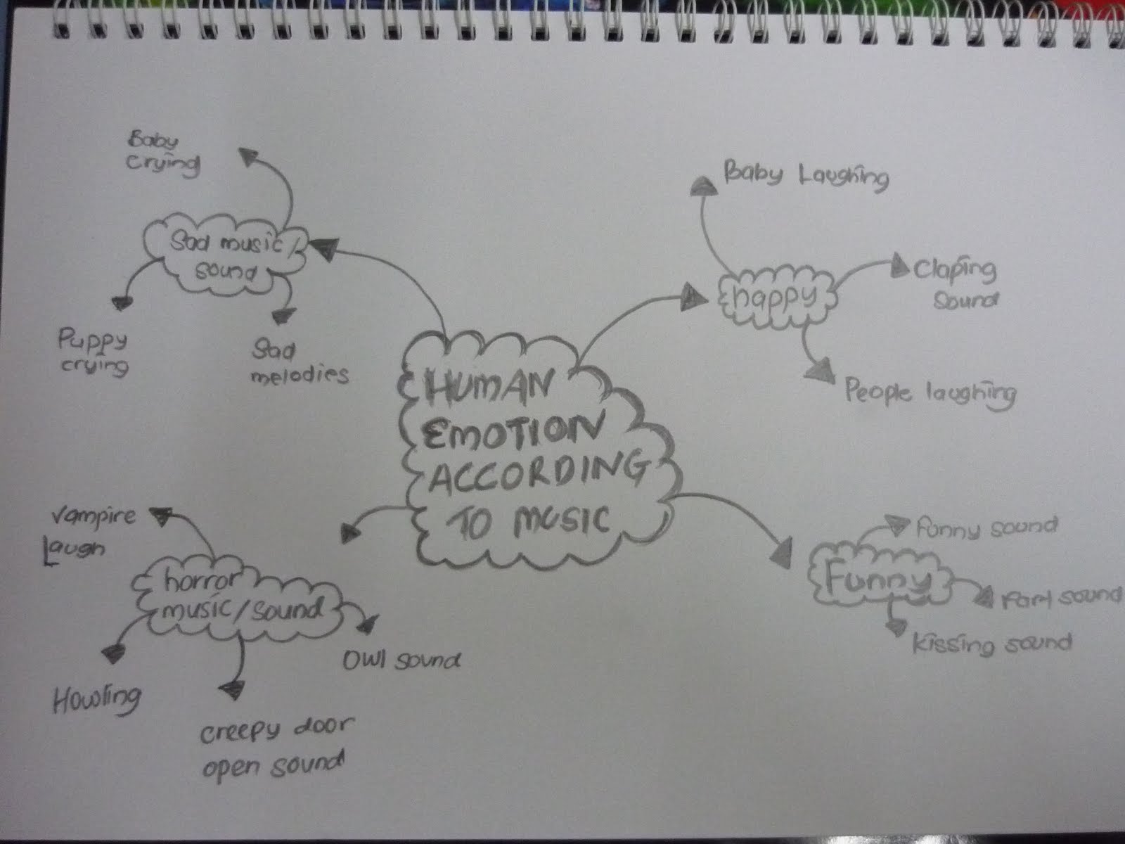 Digital Media Design 3: mind maps