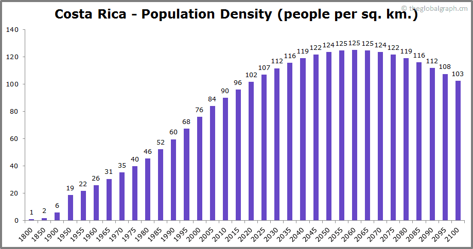Costa Rican Population