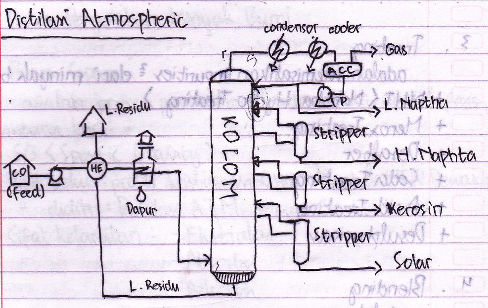 The Deadlines Knight: DISTILASI ATMOSPHERIC/Crude Distilling Unit (CDU)