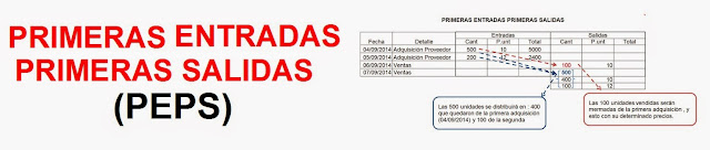 Seguridad e Higiene: Método PEPS