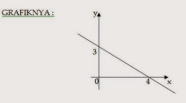 BAGAIMANA CARA MENGGAMBAR GRAFIK GARIS LURUS ? | Math Blog