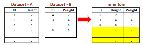 PROC SQL Joins: A Step-by-Step Guide