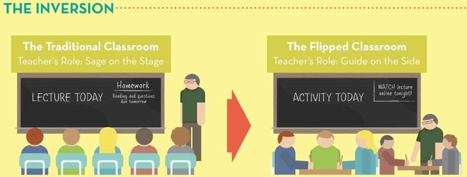 eLearning at Science & Engineering: The Flipped Classroom