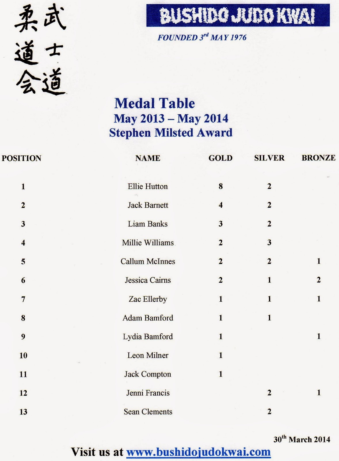 Bushido Judo Kwai: Bushido Judo Kwai Medal Table, 30th March 2014