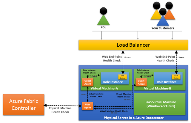 Cloud, Web, DevOps: Azure Virtual Machine - Architecture