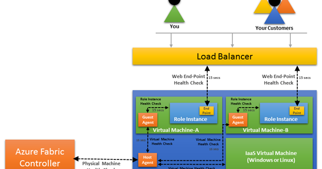 Cloud, Web, DevOps: Azure Virtual Machine - Architecture