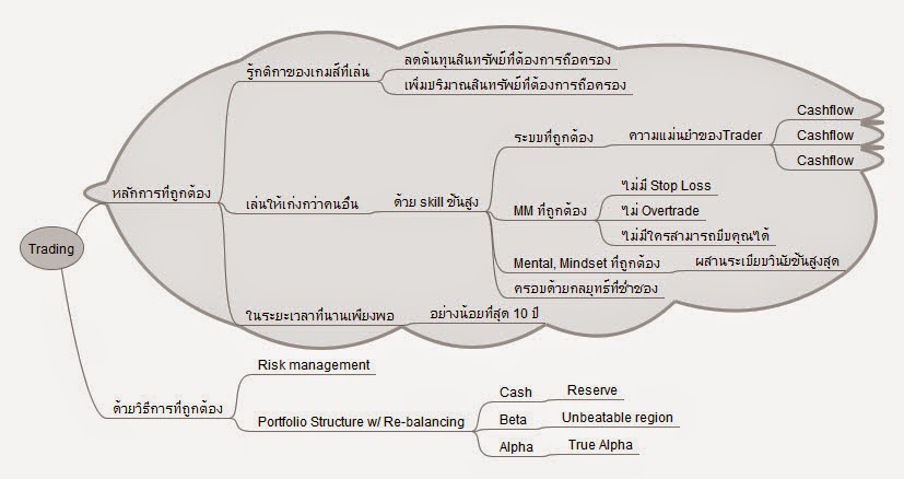 CGG: ***Apr 27, 2014 - หลักการ Trading แบบ Mind Map