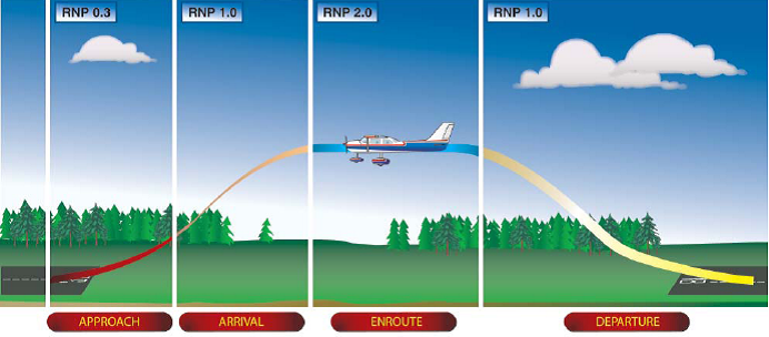 Bitacora de un piloto: NAVEGACIÓN REQUERIDAS RNP, REQUIRED NAVIGATION ...
