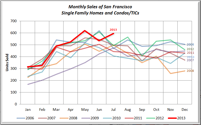 boldsf.com: Volume of Sales and Seasonal Variations