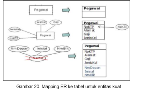 Contoh Mapping ER Ke Tabel Sistem Basis Data Perusahaan. - Our Akuntansi