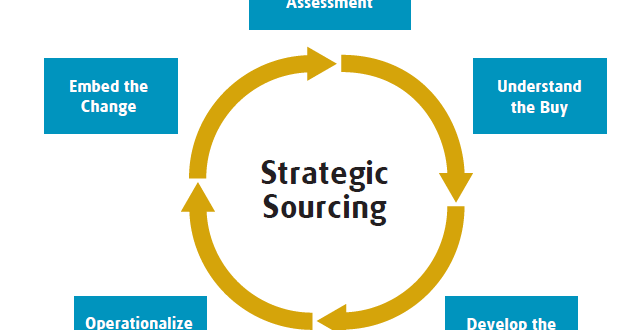 Supply Chain Management: The Strategic Sourcing process