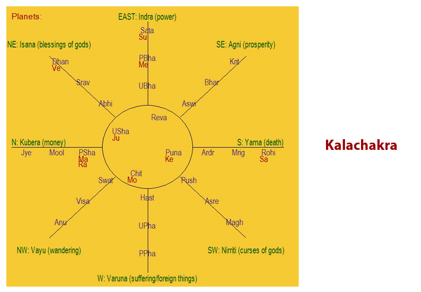 Hindu Astrology: Parashara: Chakras