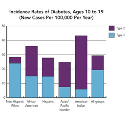 Diabetes and Your Heart