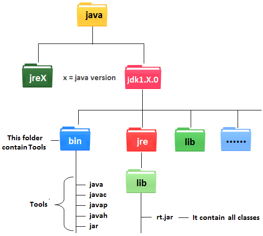 Download and install JDK/JRE Setup environment variable and JDK ...