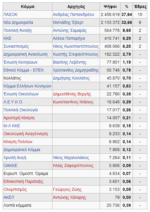 ΕΥΡΩΕΚΛΟΓΕΣ 1994... ΟΙ ΤΕΤΑΡΤΕΣ... ΚΑΙ Η ΠΡΩΤΗ ΕΜΦΑΝΙΣΗ ΤΟΥ ...