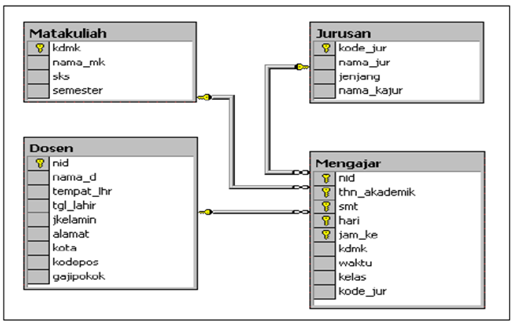 Operasi Dasar Basis Data