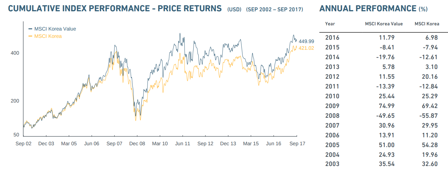 Henry's Quantopia: KOSPI 200 Factor Tilt Index