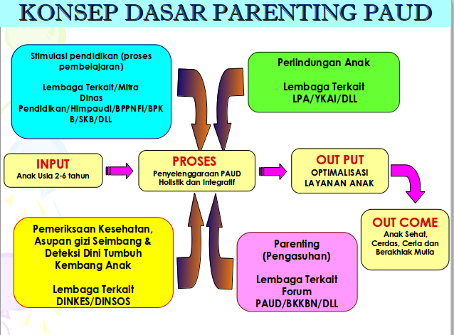 Prinsip , Konsep Dan Tantangan Dalam Parenting Paud | childhood ...