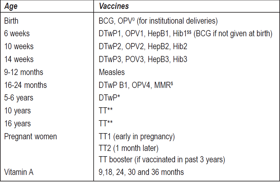Mritunjoy: National Immunization Schedule of India