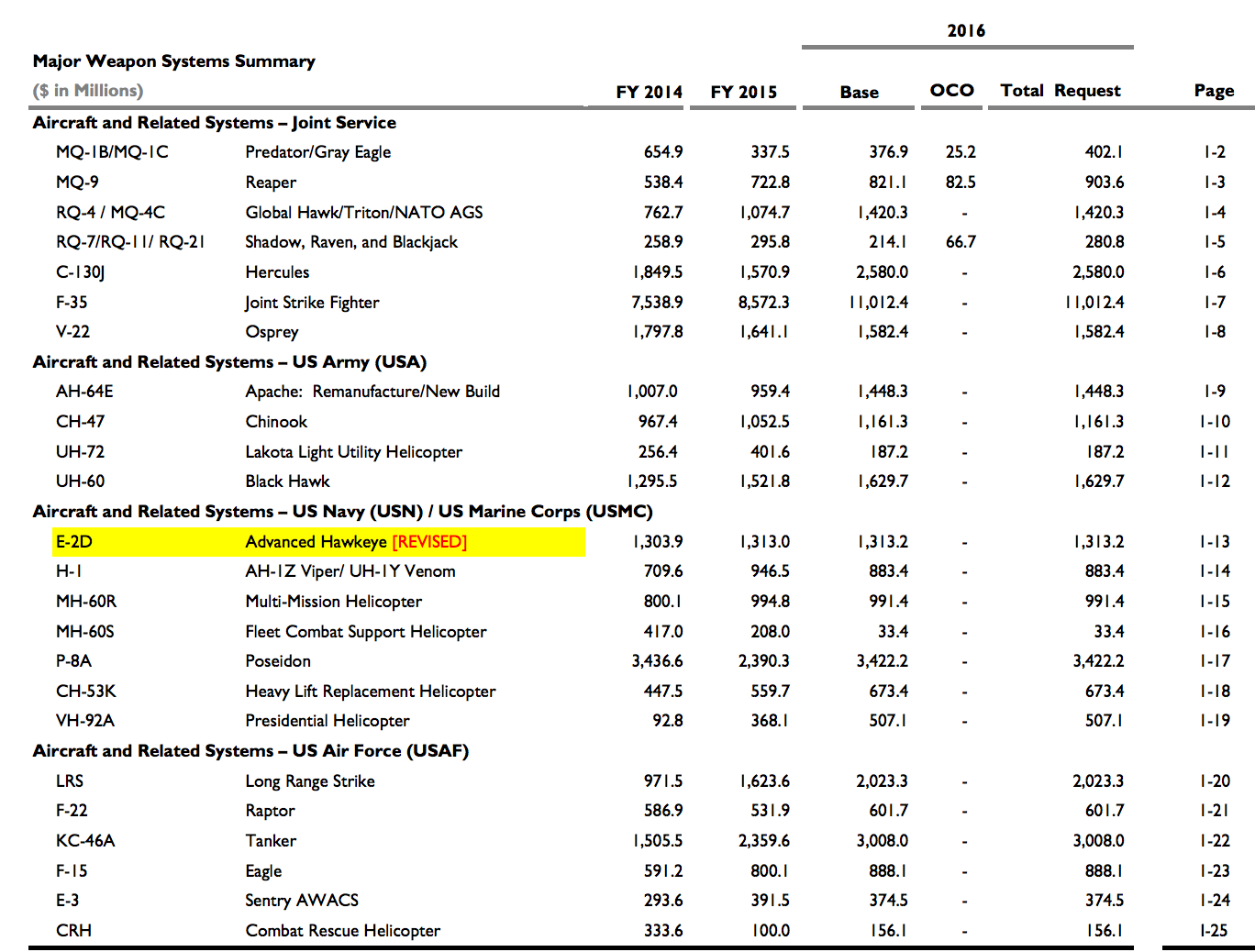 Summary of US 2016 Aircraft Weapons Procurement | NextBigFuture.com