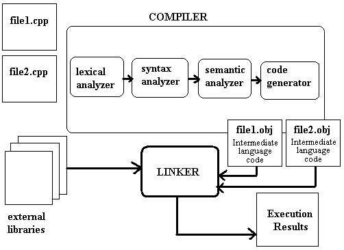 I lOVE CODING: PLATFORM INDEPENDENT V/S PLATFORM DEPENDENT