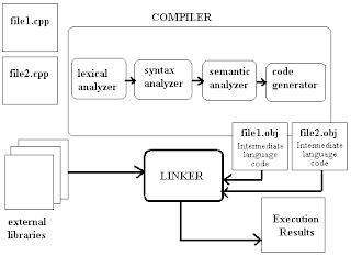 I lOVE CODING: PLATFORM INDEPENDENT V/S PLATFORM DEPENDENT
