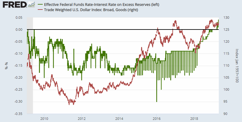 Run Money Run: effr-ioer vs dollar 달러강세의 또 다른 이유 20190430