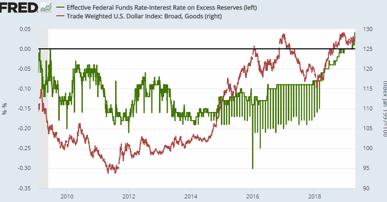 Run Money Run: effr-ioer vs dollar 달러강세의 또 다른 이유 20190430
