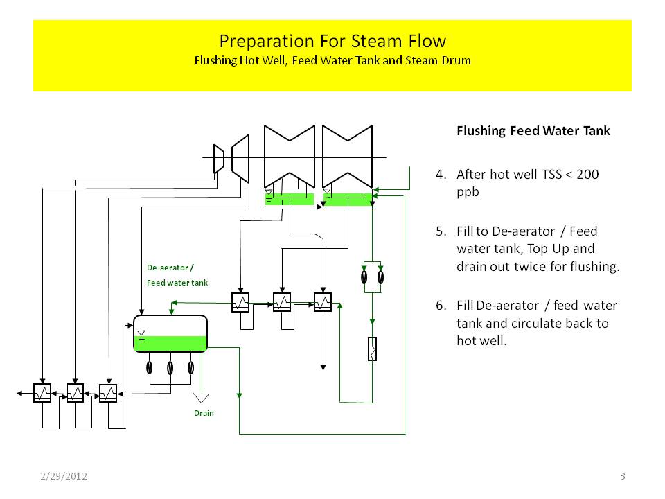 Inside Power Station: Water - Steam Line Flushing