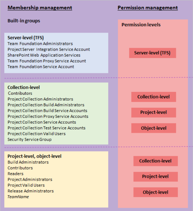 Azure DevOps Authorisation