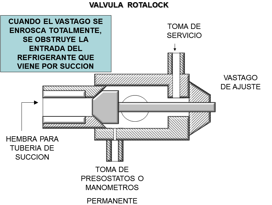 INTERIOR VÁLVULA ROTALOCK DE COMPRESOR Y RECIBIDOR DE LIQUIDO ...