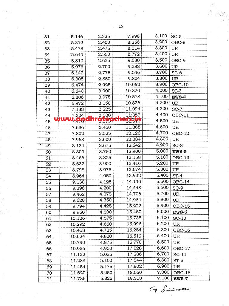 EWS Reservation: Maintnance of Roster Points ~ Andhra Teachers Teachers ...