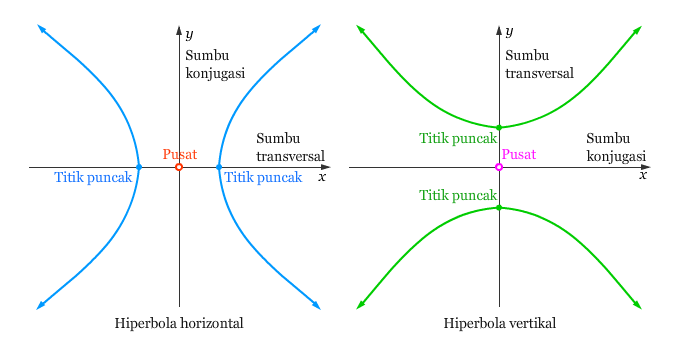 Geometri Analitik: HIPERBOLA dan HIPERBOLOIDA