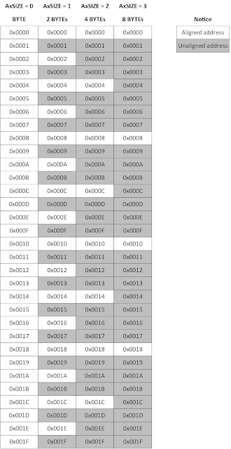 [BUS][Bài 3] Write strobe và unaligned transfer trong giao thức bus ...