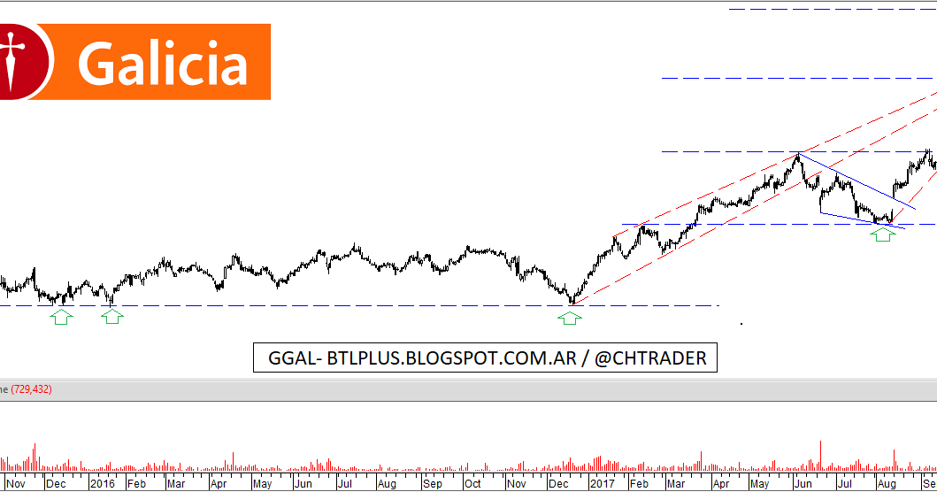 Behind the lines: GGAL - UPDATE