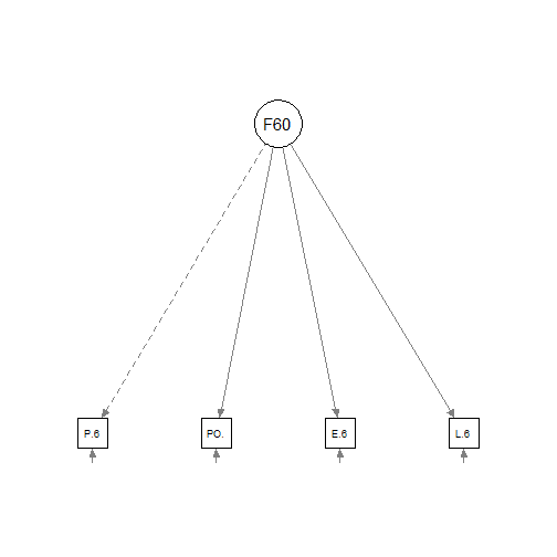 Deeply Trivial: S is for semPlot Package