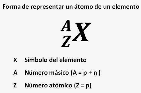 Respuestas sobre Química y Ciencia: NÚMERO ATÓMICO Y MASA ATÓMICA