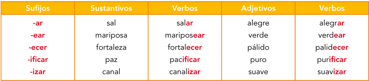 Clarin Digital 56: Sufijos que permiten formar verbos