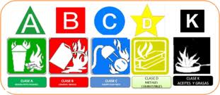 COGARSA Ingeniería Contra Incendios: Clases de Fuego