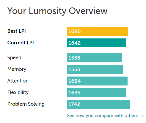 Lumosity Brain Training Mobile Games Review