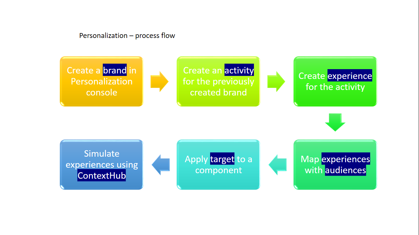 Adobe Experience Manager Tutorials: Personalization in AEM 6.4 - Basic Understanding