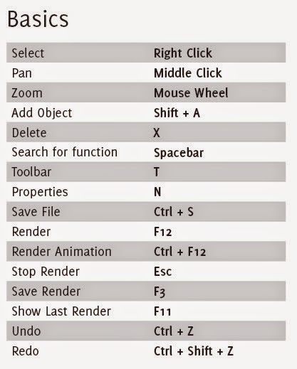 Blender Tutorial Keyboard Shortcut Blender