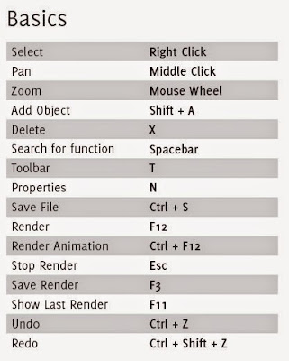 Blender Tutorial : Keyboard Shortcut Blender