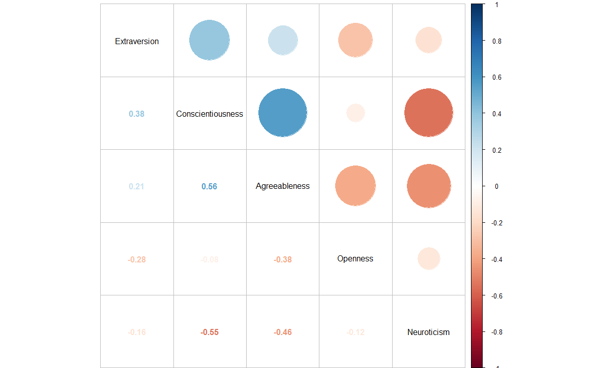 Neural Networks In R Part 1 Of 4 Logistic Regression And Neuralnet On State Personality