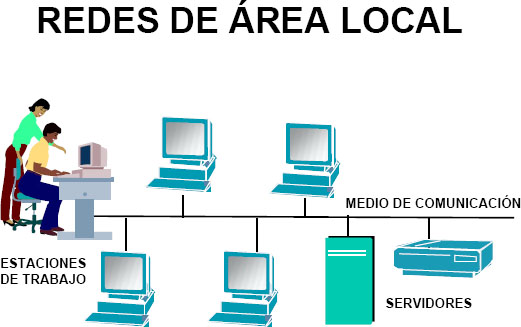 BENEFICIOS DE UNA RED: RED DE ÁREA LOCAL Y ÁREA EXTENSA